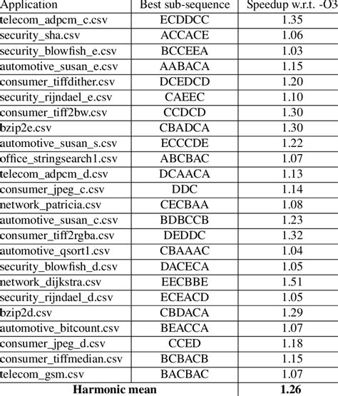5 Best Compiler Optimization Sub Sequences Found Using An Iterative Download Table
