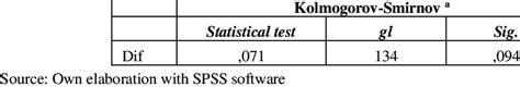Normality Test Of The Variables Download Scientific Diagram