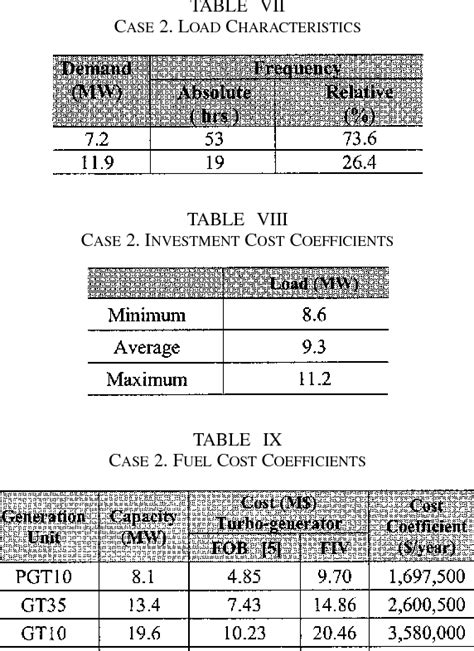 table viii from a linear programming methodology for the optimization