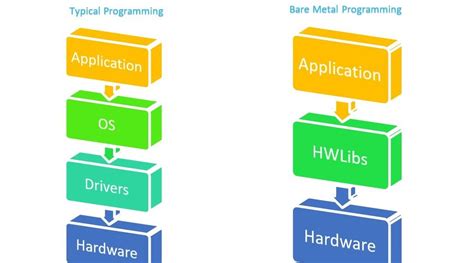 Bare Metal Programming Explained And Why Should You Learn It In 2021 Rembedded