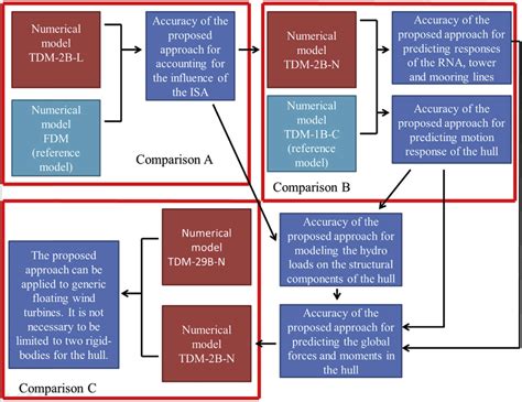Verification Procedure Download Scientific Diagram