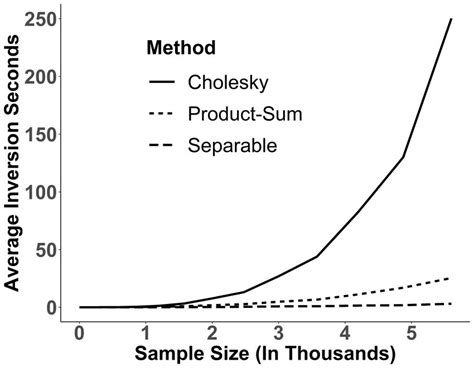 A Average Seconds Required To Invert 250 Covariance Matrices For The