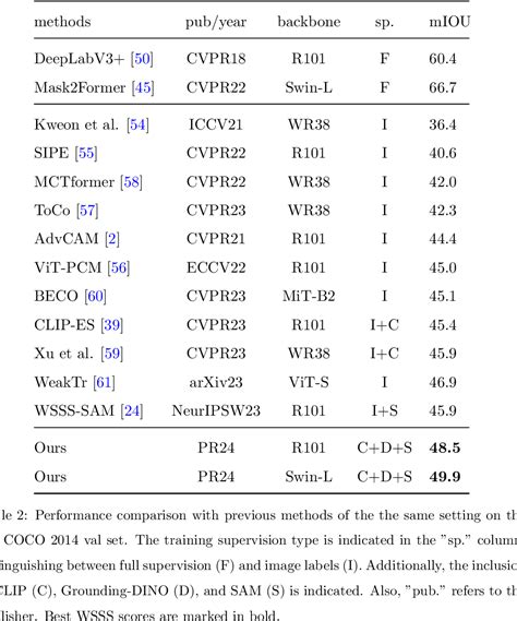 Table 2 From Enhancing Weakly Supervised Semantic Segmentation With