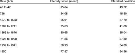 LIDAR Intensity Statistics Download Table