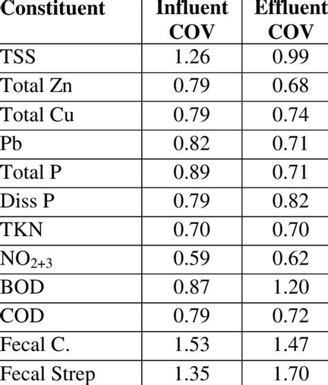 Coefficient Of Variation For Monitoring Data Download Scientific Diagram
