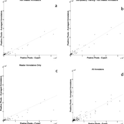 Correlation Plots Illustrating The Relationship Between Averaged User