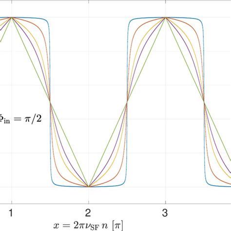 Phase Motion Of The Horizontal Polarization Envelope For Φin 0 As Download Scientific Diagram