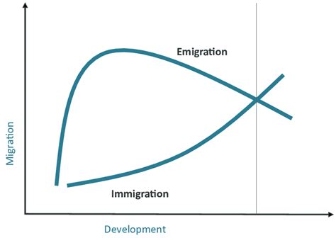 The Relationship Between Development And Migration Download