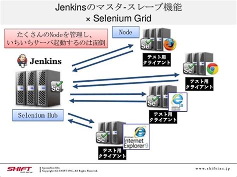 Jenkinsとseleniumでjavascriptのテスト自動化、最初の一歩。第1回 日本seleniumユーザーコミュニティ勉強会 － Publickey