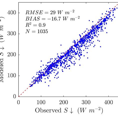 Observed And Modeled Incoming Shortwave Radiation S↓ At 5040 M Aws Download Scientific Diagram