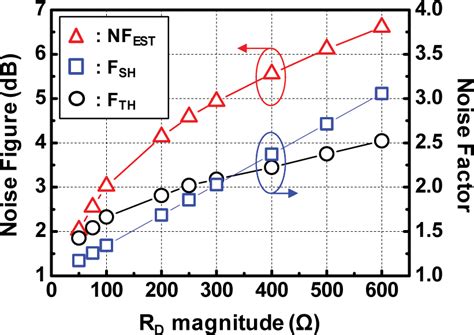 Estimated Noise Figure Nfest And Noise Factors Fsh And Fth Of The