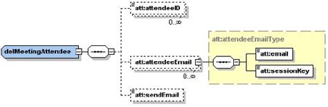 Delmeetingattendee Webex Xml Api Cisco Devnet