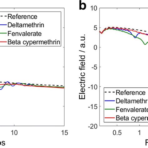 Thz Spectra Of Reference And Pesticides A Time Domain Spectra B Download Scientific Diagram