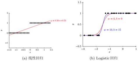 Logistic回归分类与softmax回归逻辑回归和softmax使用的误差准则是 Csdn博客