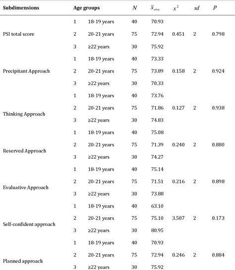 Table 3 From Evaluating Problem Solving Skills And Goal Commitment