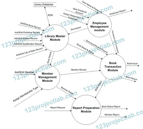 Context Level Data Flow Diagram For Library Management Syste