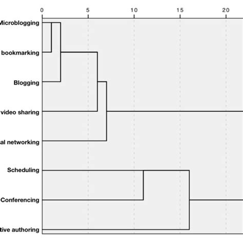 Use Of Social Media In Research Cluster Analysis Dendrogram Wards