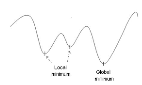 2 Solution Space With Multiple Local Minima Download Scientific Diagram
