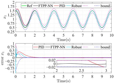 fixed time adaptive neural network based trajectory tracking control