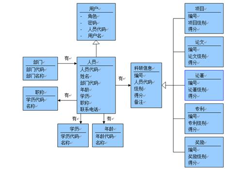 基于uml和dm的科研量化评估与决策系统建模研究