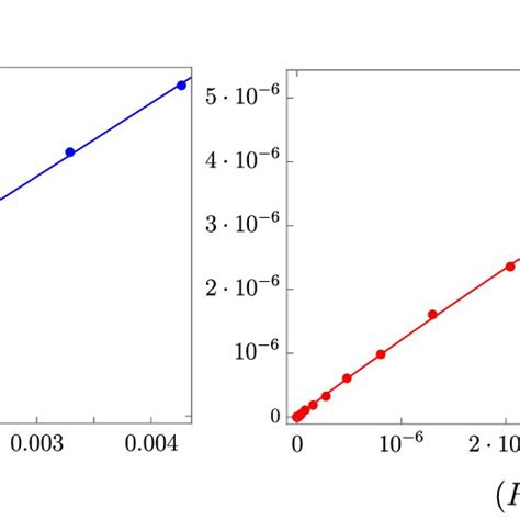Left For A Free Scalar We Plot The Tripartite Information For Three