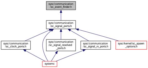 SystemC Sysc Communication Sc Event Finder H File Reference