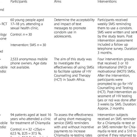 A Description Of Trials Of Sexual Health Interventions Delivered By Download Table