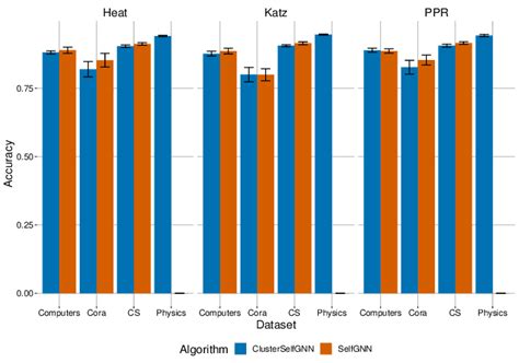 Performance Comparison Between The Subgraph Sampling Clusterselfgnn