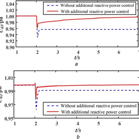 DC Voltage In The Reactive Power Excess Condition A The DC Voltage Ud Download Scientific