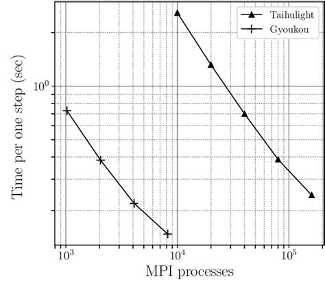 Figure 1 From Implementation And Performance Of Barnes Hut N Body Algorithm On Extreme Scale