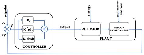 Classical Pid Controller Block Diagram Download Scientific Diagram