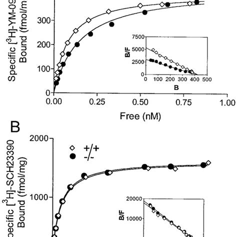 D2 And D1 Ligand Binding Assays A Saturation Binding Curve Of 3 Download Scientific Diagram