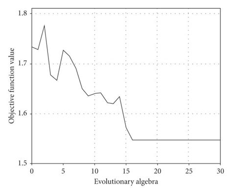 The Evolution Process Of The Objective Function Value Download Scientific Diagram