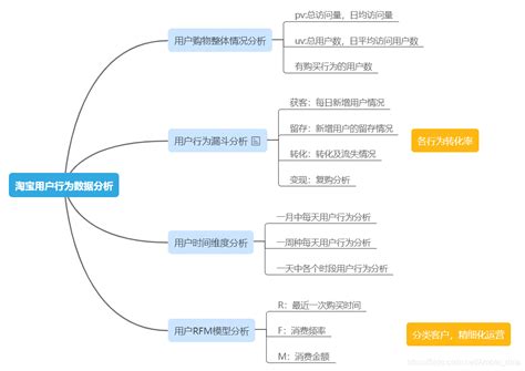 案例:淘宝用户行为数据分析(sql实现)1亿条淘宝用户行为数据分析 Csdn博客 案例:淘宝用户行为数据分析(sql实现)1亿条淘宝用户行为数据分析 Csdn博客