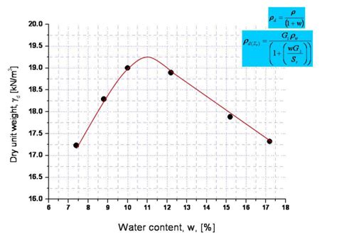 Solved Geotech Question The Compaction Of A Soil Obtained Chegg Com