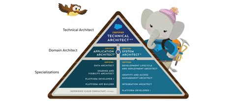 What Is A Salesforce Technical Architect