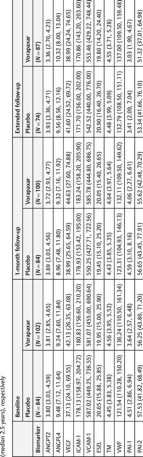 Absolute Biomarker Values Median Q1 Q3 According To Treatment