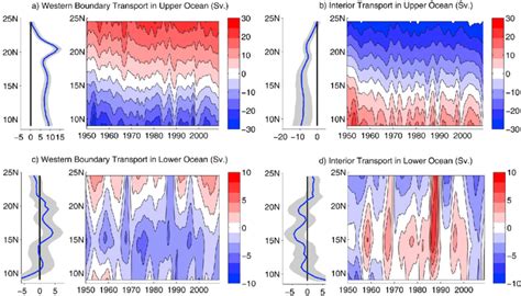 A Time Latitude Plot Of The Western Boundary Transport In The Upper