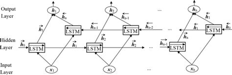 Bi‐directional Long Short‐term Memory Network Model Download Scientific Diagram