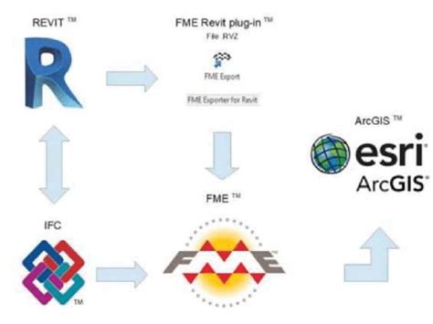 Bim 3d Gis Workflow Presented In [26] Download Scientific Diagram