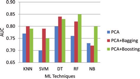 AUC Values Of Applying ML Algorithms With And Without Ensemble Learning Download Scientific
