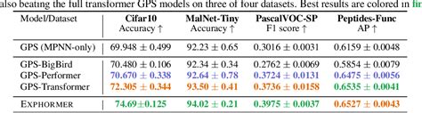 Table 2 From Exphormer Sparse Transformers For Graphs Semantic Scholar