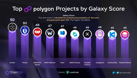 Polygon Daily 💜 On Twitter Top Polygon Projects By Galaxy Score Ctsi