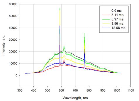 Spectrometer Collected Exemplary Light Intensity Spectra For The Tested