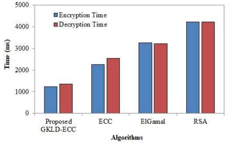 experimental evaluation in terms of encryption and decryption time