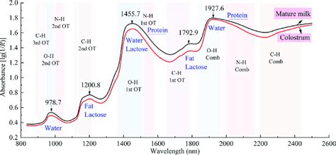 Average Near Infrared Nir Absorbance Spectra Of Used Colostrum And