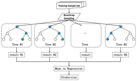 Random Forest Regression Model Construction Process Download