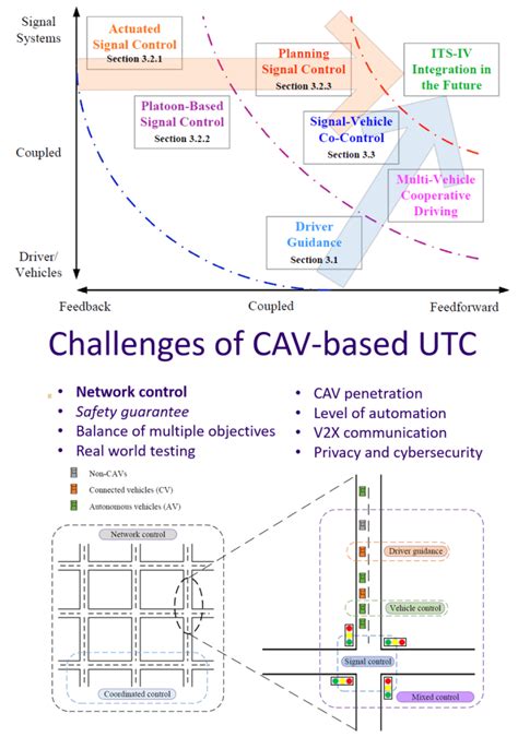 Dynamic Transportation Network Modeling Analysis Simulation And Control Dtn Masc Iuts