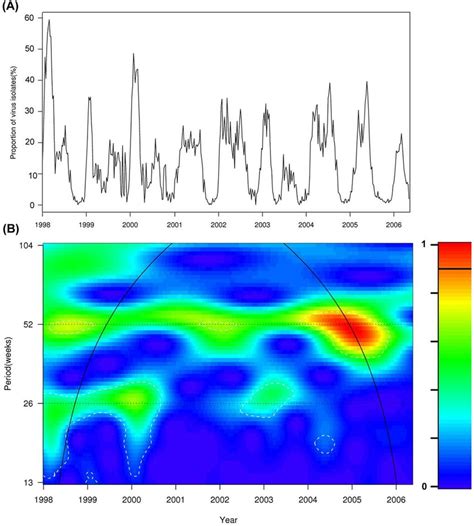 Wavelet Analysis For The Weekly Proportions Of Specimens Positive For