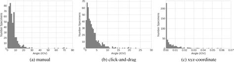 Histograms Of Angle Iov∘ Using All Three Methods N 500 Download Scientific Diagram